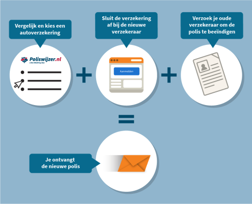 Goedkope autoverzekering vergelijken in 2023 | Auto verzekeren